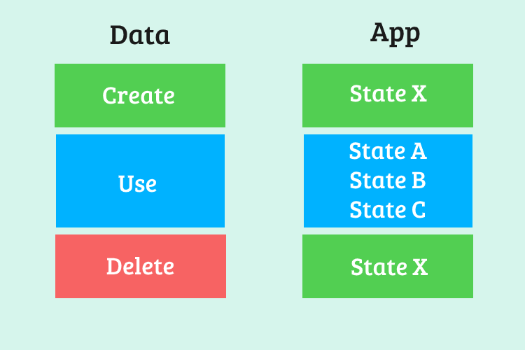 What is the Typical Structure of an Automated Test?