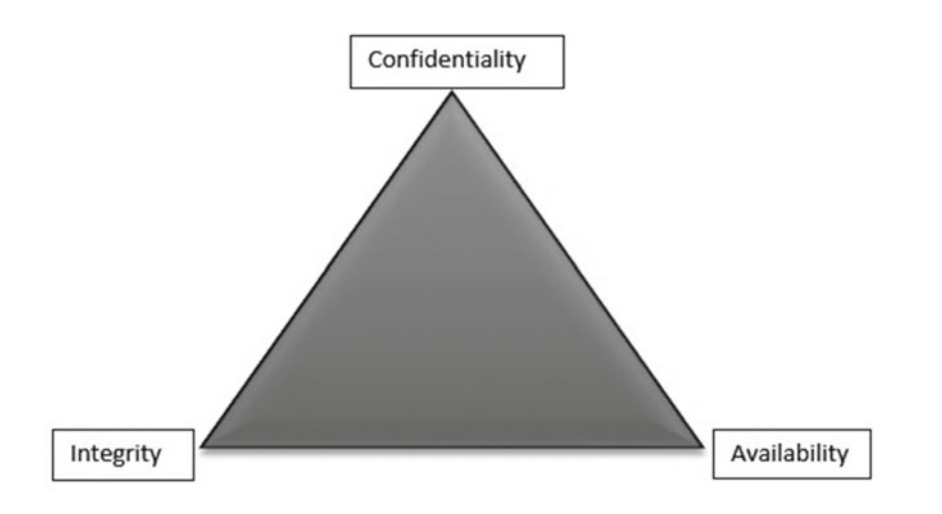 Confidentiality, Integrity and Availability | DevQA.io